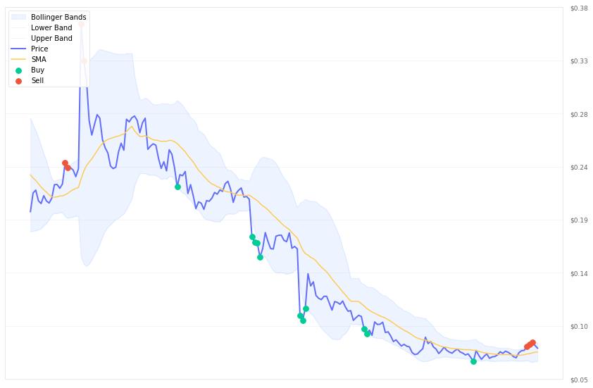 MANTRA DAO Полосы Боллинджера