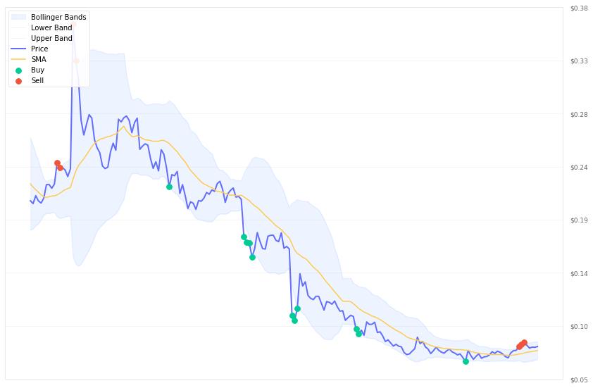 MANTRA DAO Полосы Боллинджера