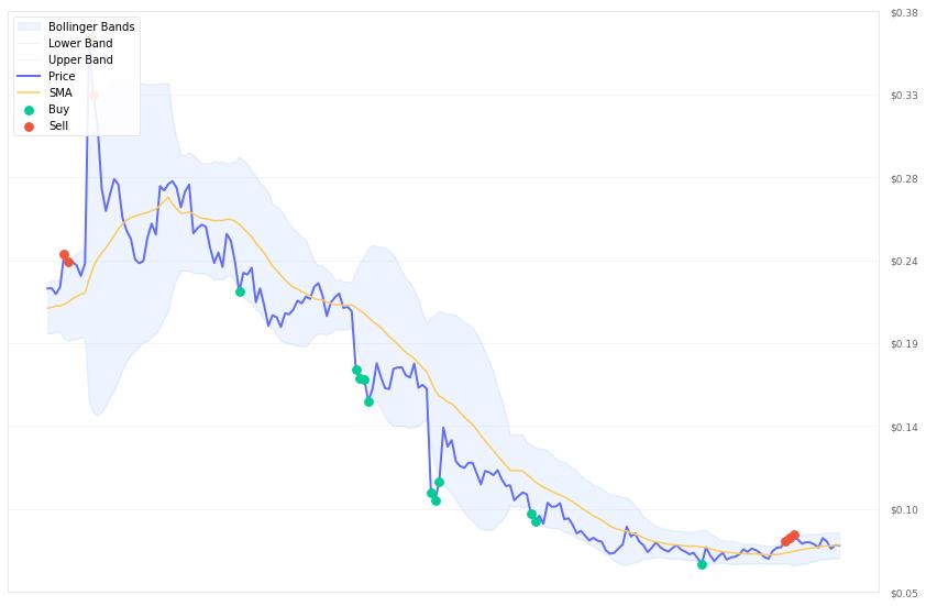 MANTRA DAO Полосы Боллинджера
