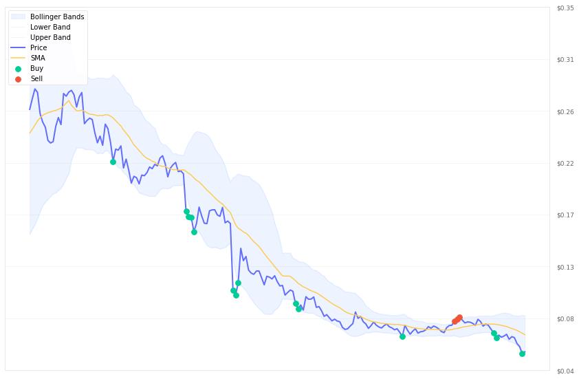 MANTRA DAO Полосы Боллинджера