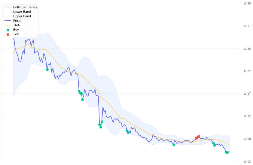 MANTRA DAO Bollinger Bands