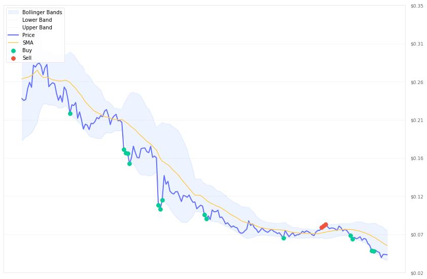 MANTRA DAO Полосы Боллинджера