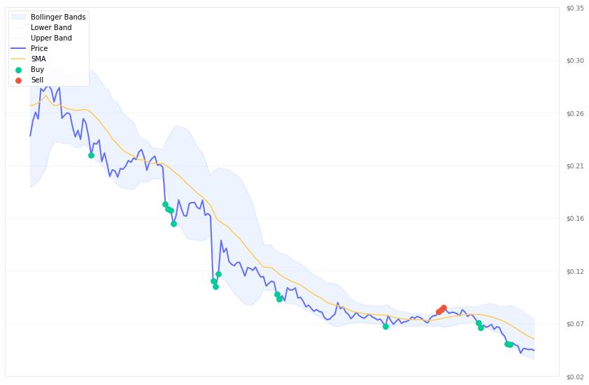 MANTRA DAO Полосы Боллинджера