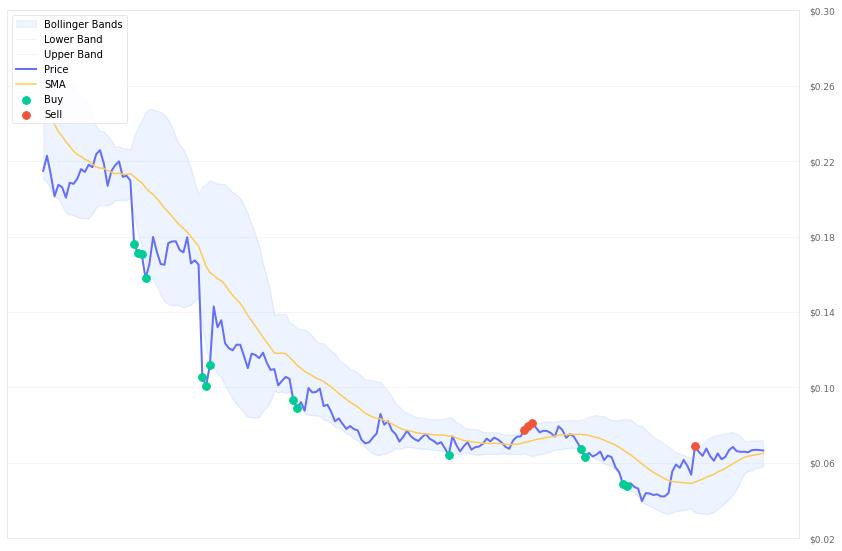 MANTRA DAO Bollinger Bands