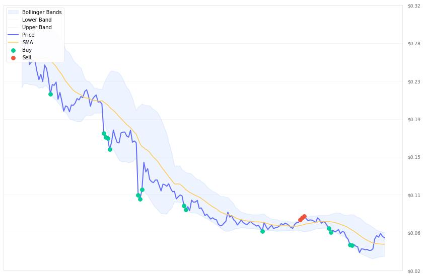 MANTRA DAO Bollinger Bands
