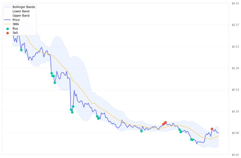 MANTRA DAO Полосы Боллинджера