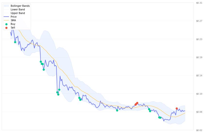 MANTRA DAO Полосы Боллинджера
