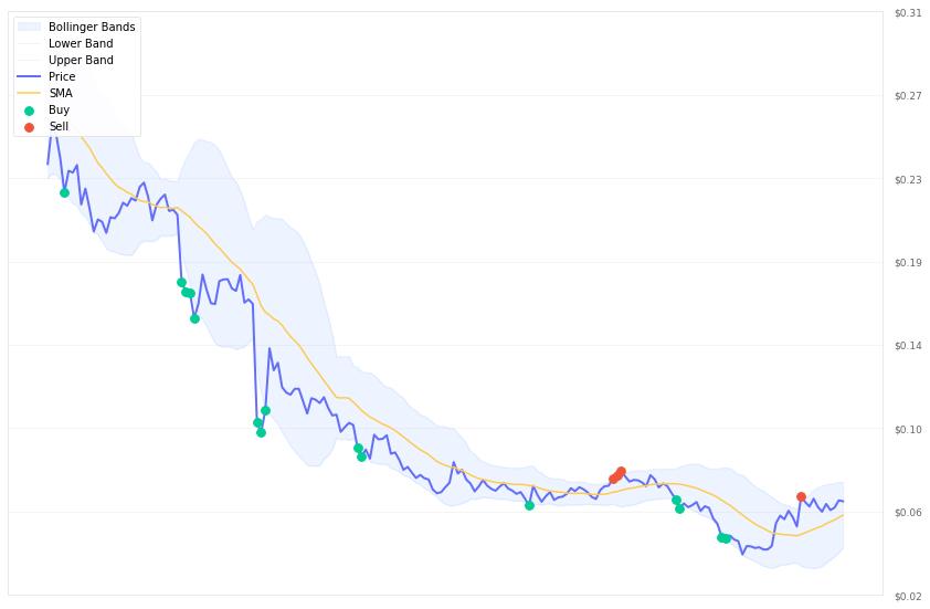 MANTRA DAO Полосы Боллинджера