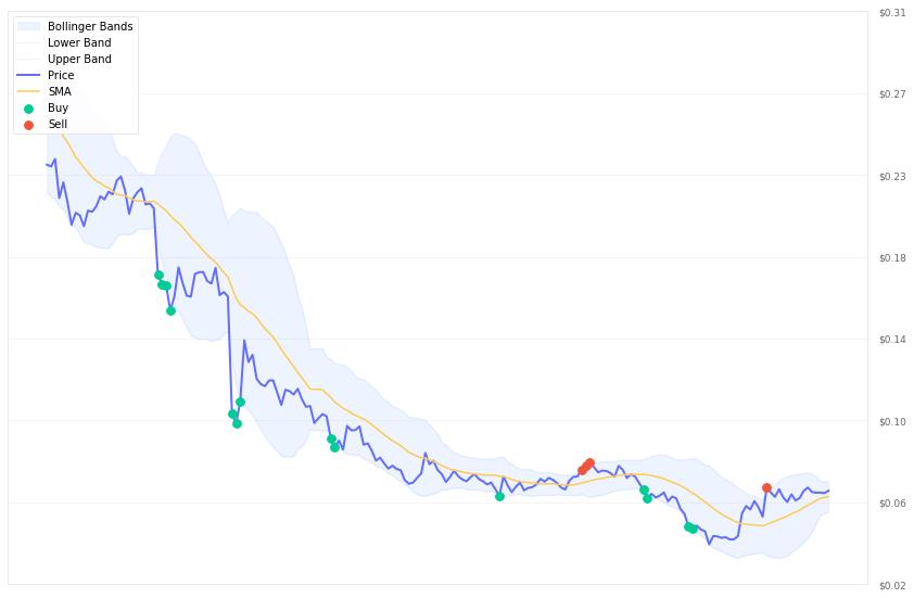 MANTRA DAO Полосы Боллинджера