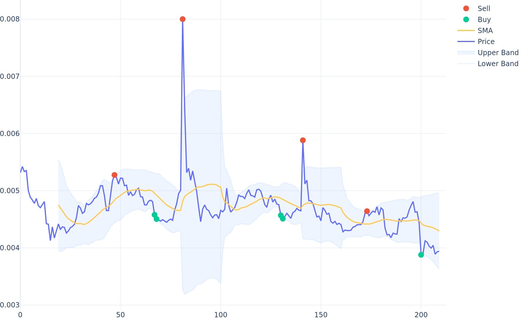 MAP Protocol Bollinger Bands
