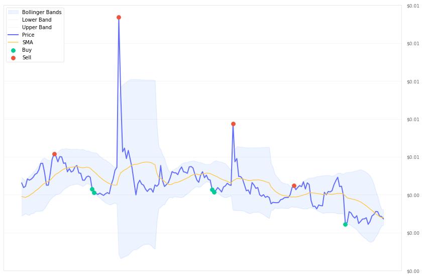 MAP Protocol Bollinger Bands