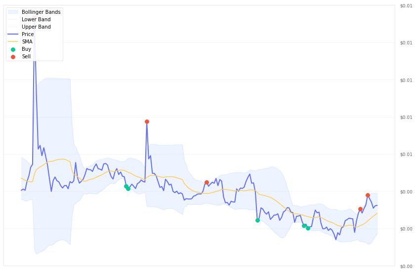 MAP Protocol Bollinger Bands