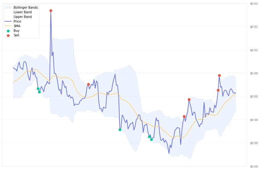 MAP Protocol Bollinger Bands