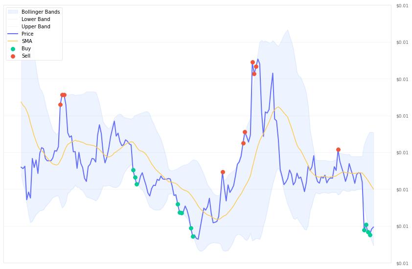 MAP Protocol Bollinger Bands