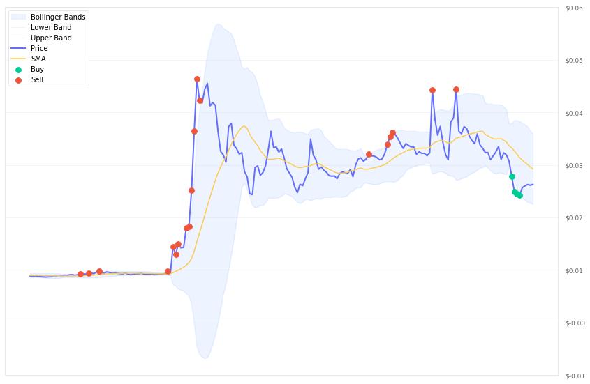 MAP Protocol Полосы Боллинджера