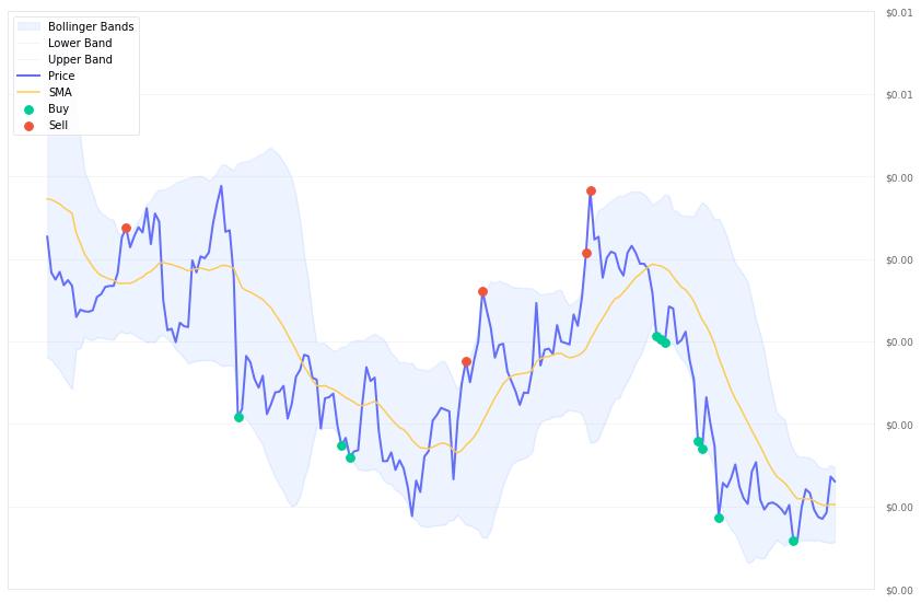 MAP Protocol Bollinger Bands