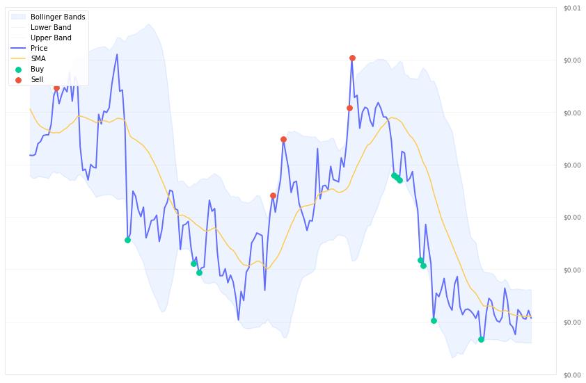 MAP Protocol Bollinger Bands