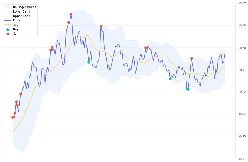 Maple Finance Bollinger Bands