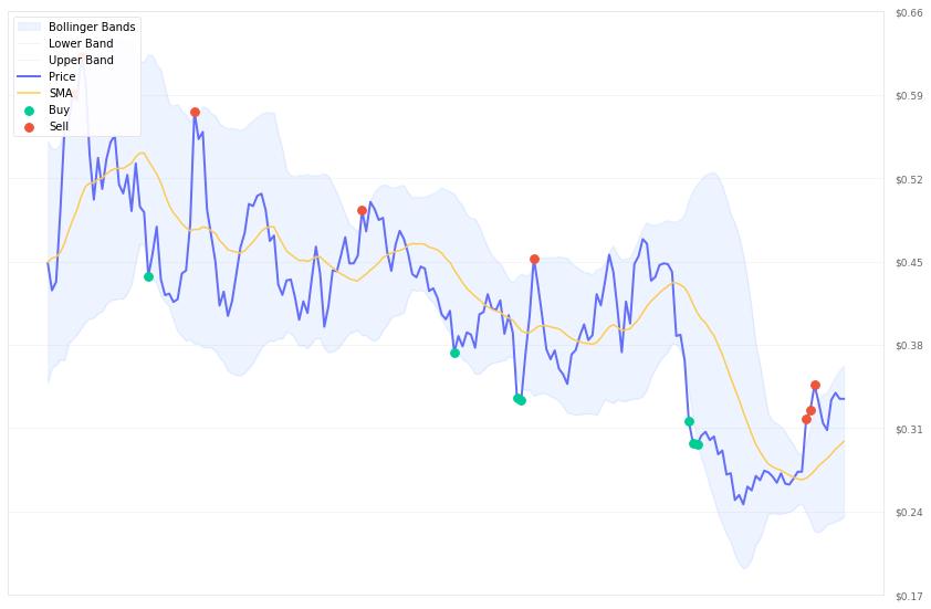 Maple Finance Bollinger Bands