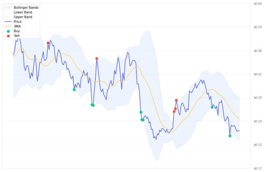 Maple Finance Полосы Боллинджера