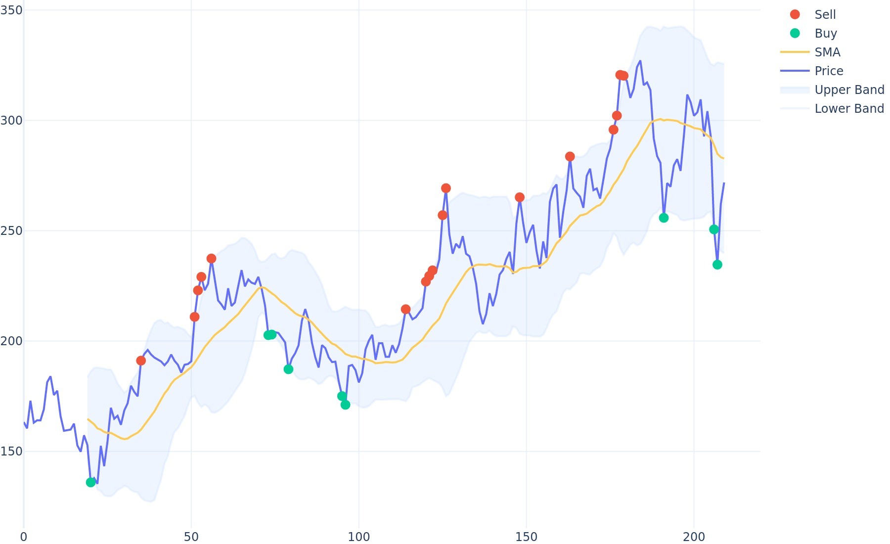 Marinade staked SOL Bollinger Bands