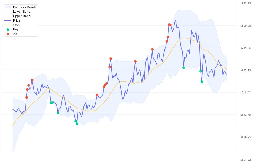 Marinade staked SOL Полосы Боллинджера