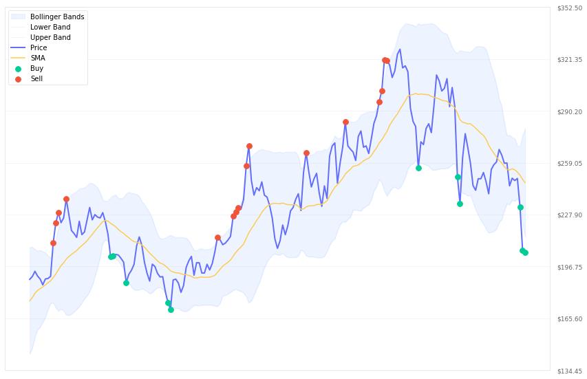 Marinade staked SOL MACD