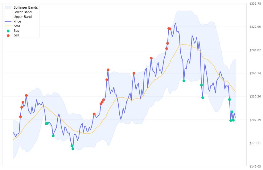 Marinade staked SOL Bollinger Bands