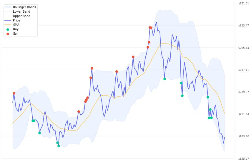 Marinade staked SOL MACD