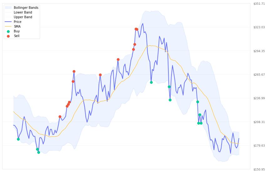 Marinade staked SOL Bollinger Bands