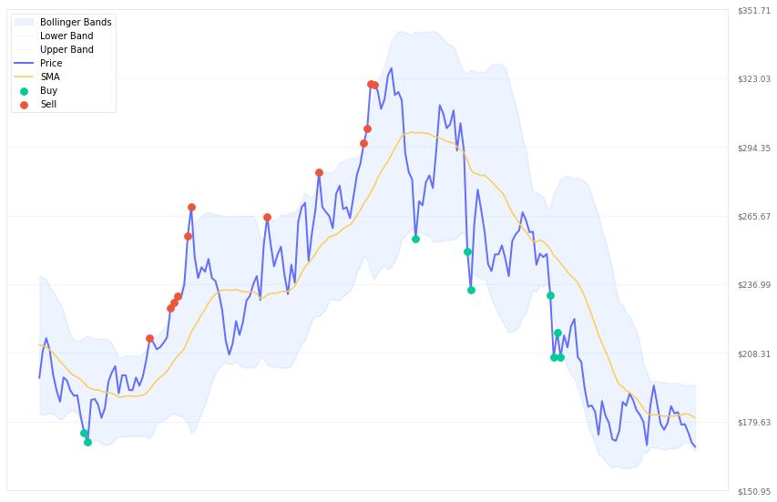 Marinade staked SOL Полосы Боллинджера