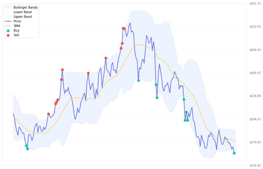Marinade staked SOL Bollinger Bands
