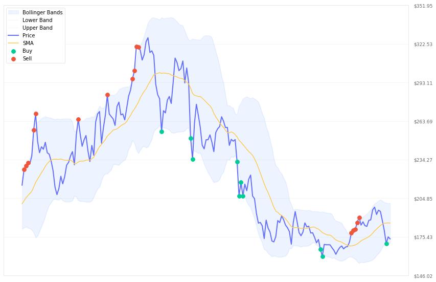 Marinade staked SOL Bollinger Bands