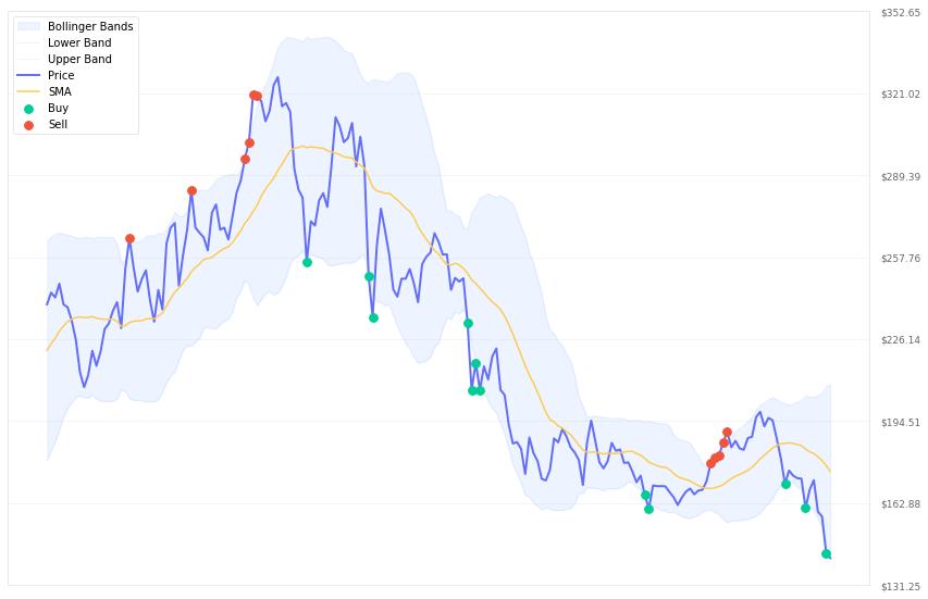 Marinade staked SOL Bollinger Bands
