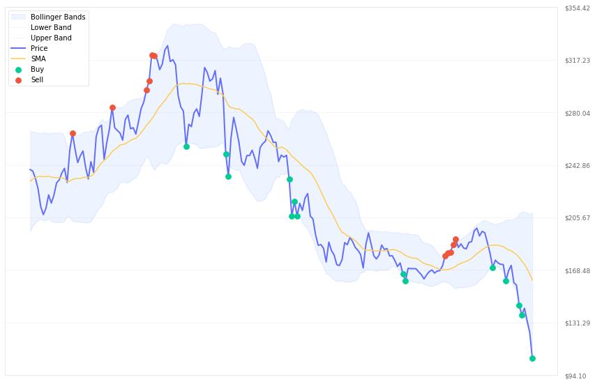 Marinade staked SOL Bollinger Bands
