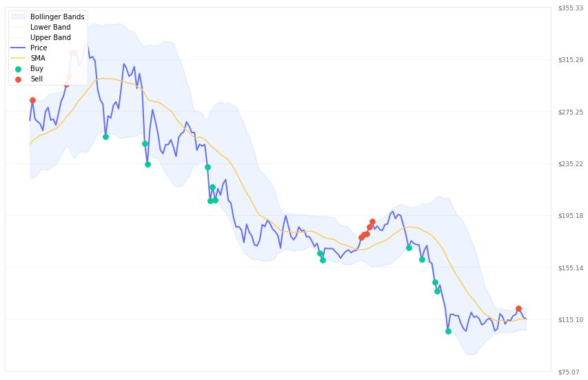 Marinade staked SOL Bollinger Bands