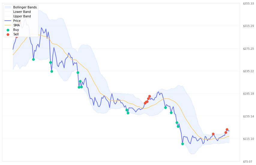 Marinade staked SOL Bollinger Bands