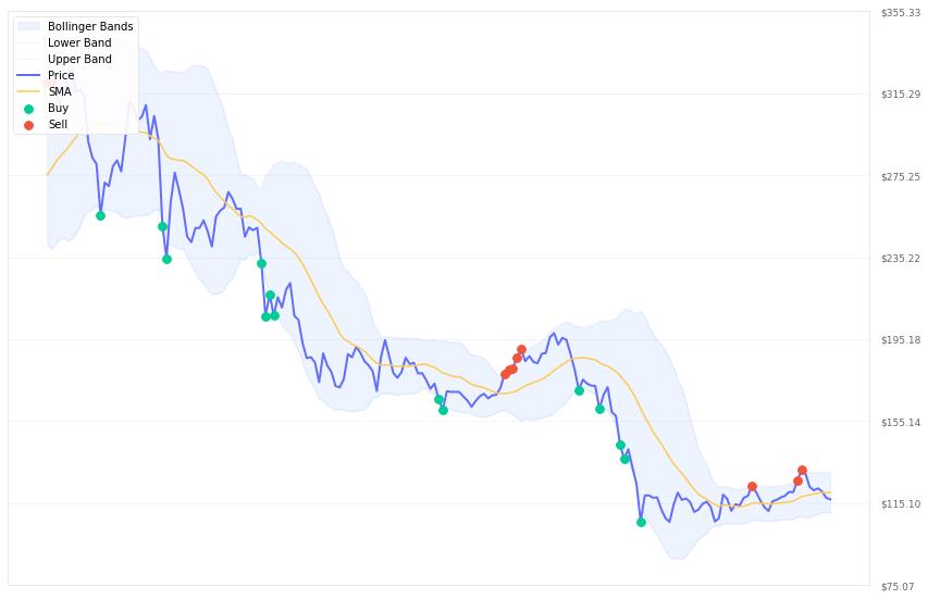 Marinade staked SOL Bollinger Bands