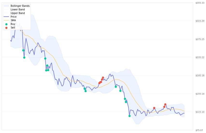 Marinade staked SOL Bollinger Bands