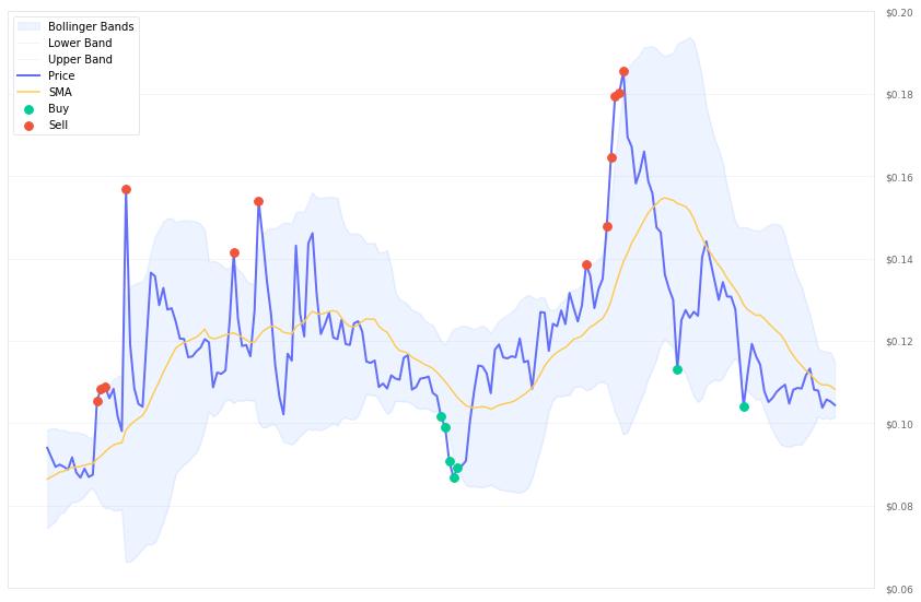 Marinade Bollinger Bands
