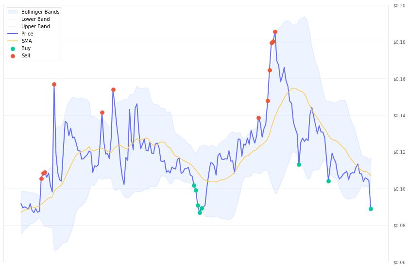 Marinade Полосы Боллинджера
