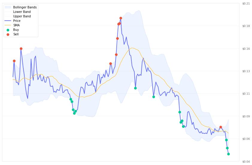 Marinade Bollinger Bands