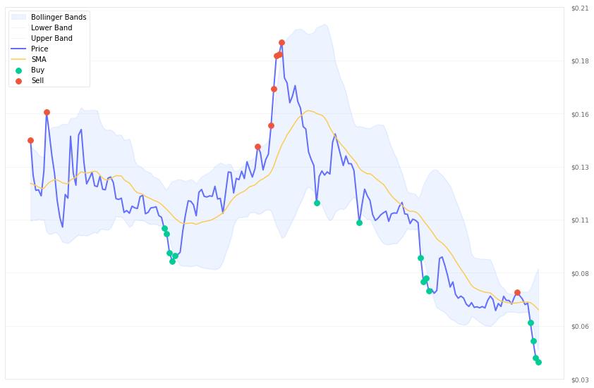 Marinade Полосы Боллинджера