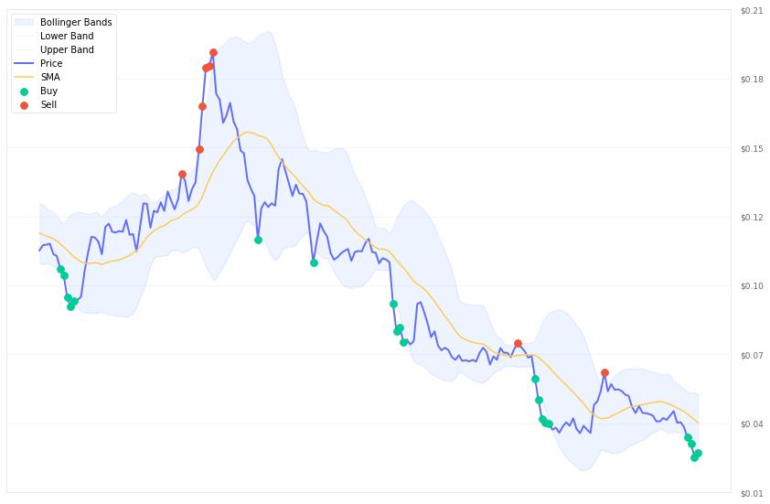 Marinade Bollinger Bands
