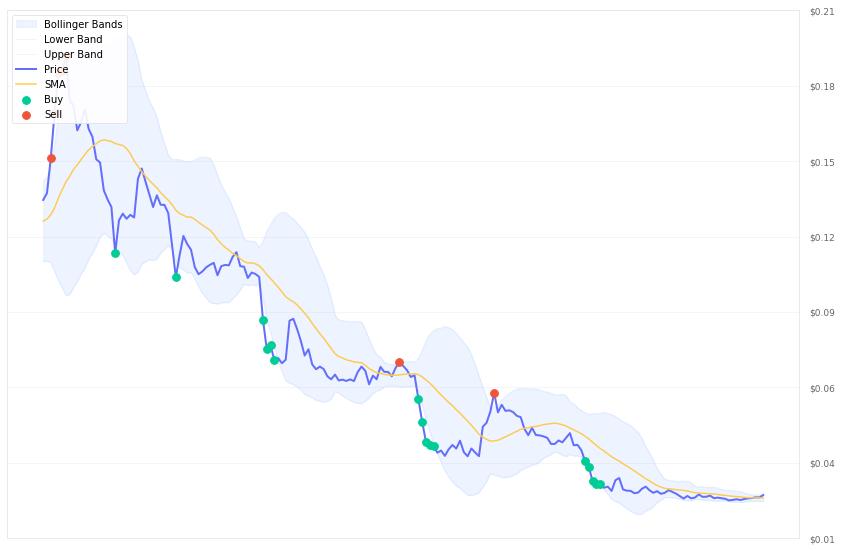 Marinade Bollinger Bands