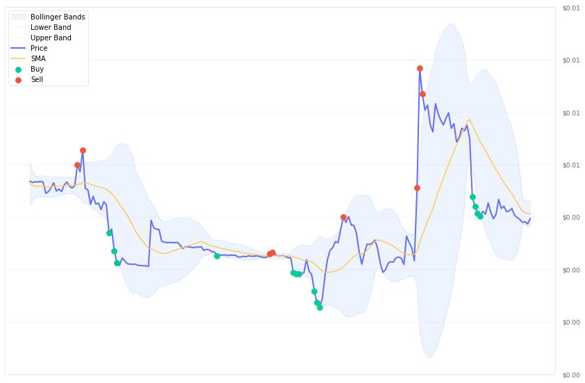 Market Making Pro Полосы Боллинджера
