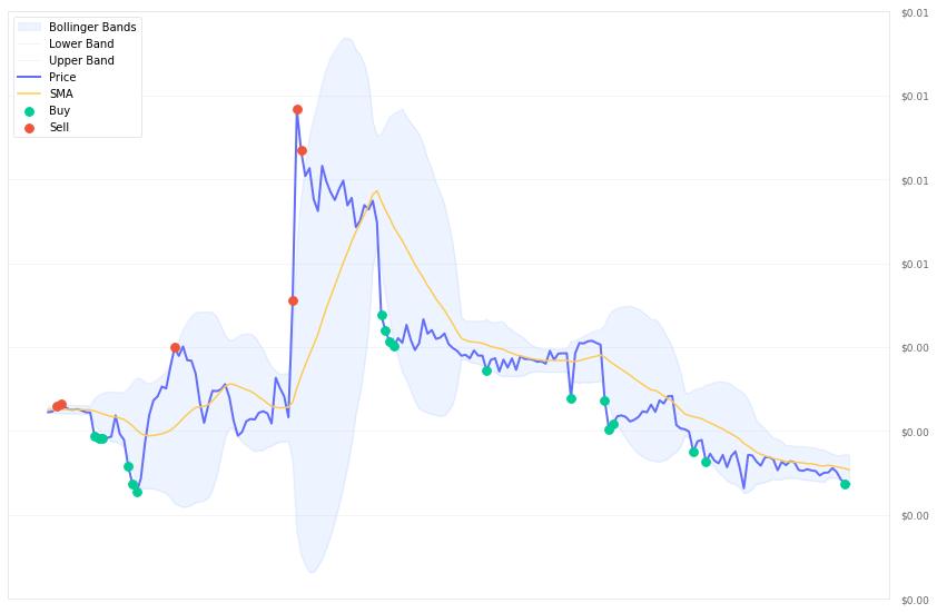 Market Making Pro Полосы Боллинджера
