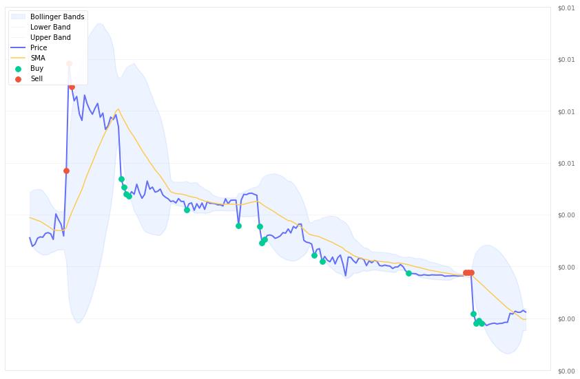 Market Making Pro Полосы Боллинджера