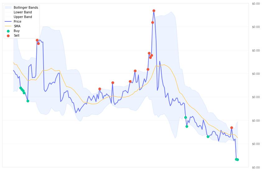 PEAKDEFI Полосы Боллинджера