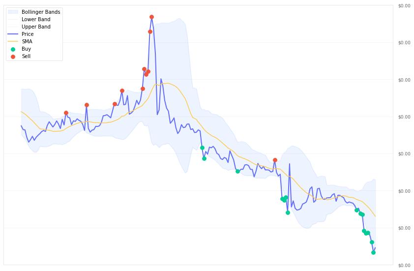 PEAKDEFI Полосы Боллинджера